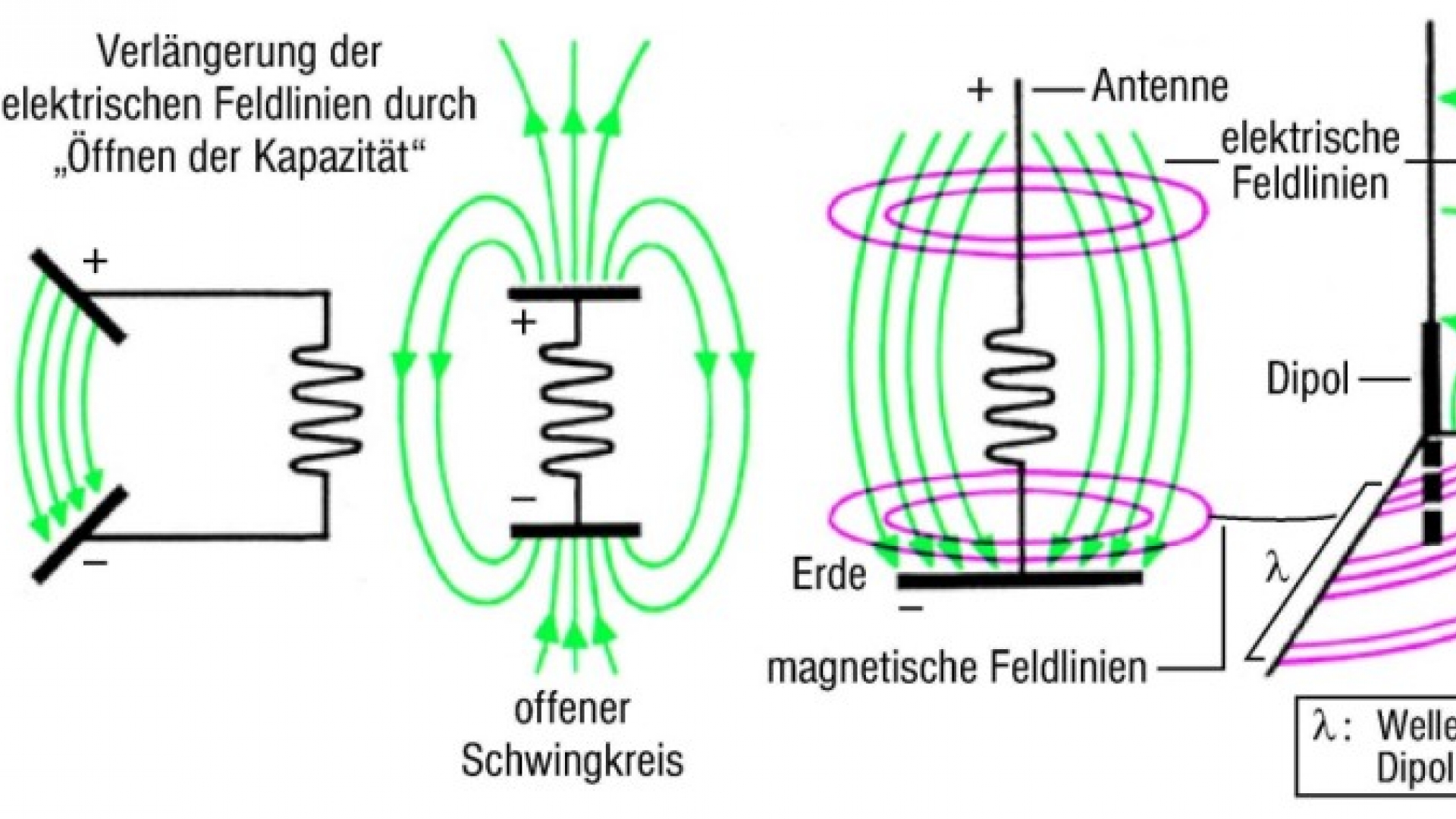 elektromagnetische Wellen aus dem Lexikon | wissen.de