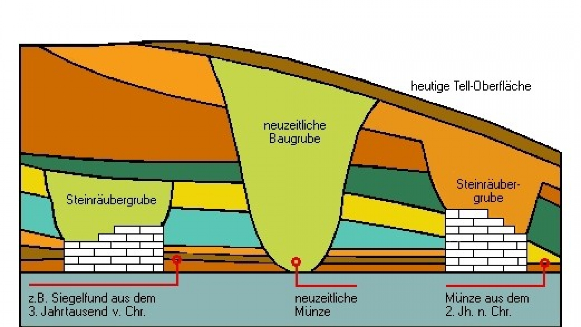 Stratigraphie (Archäologie) | wissen.de