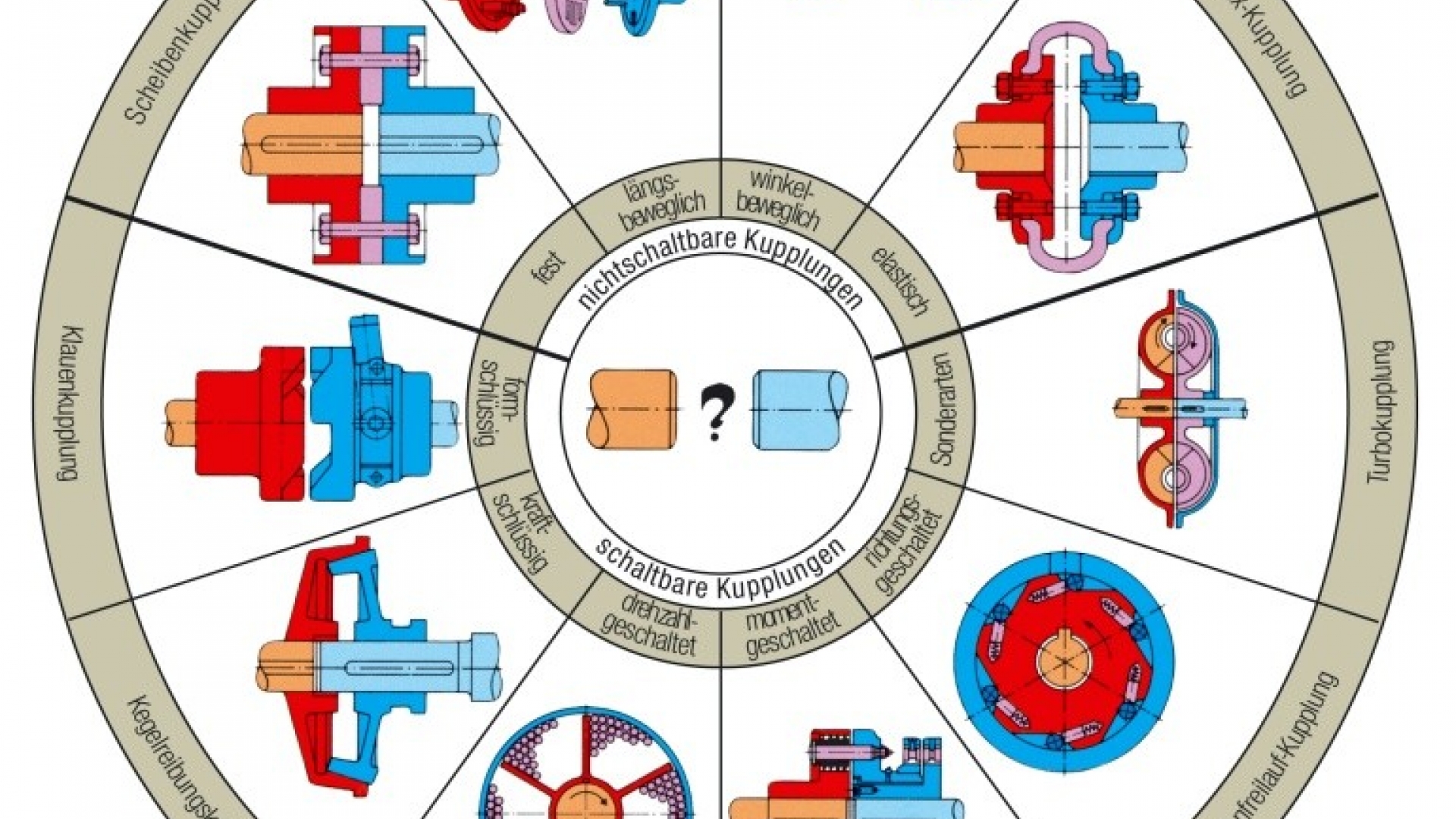 Kupplung (Maschinenbau) | wissen.de