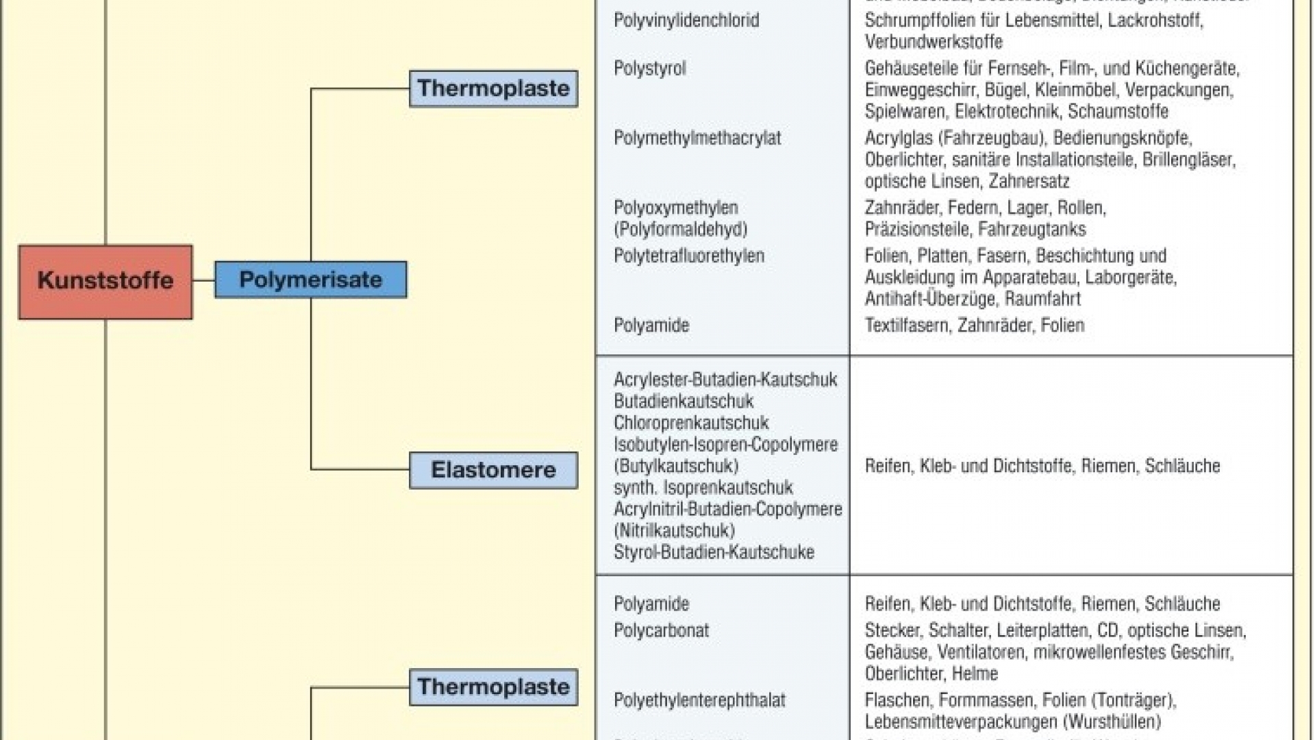 Kunststoffe | wissen.de