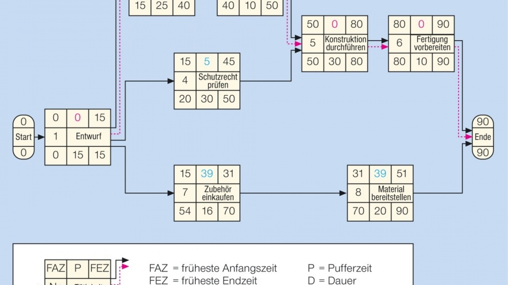 Netzplantechnik | wissen.de