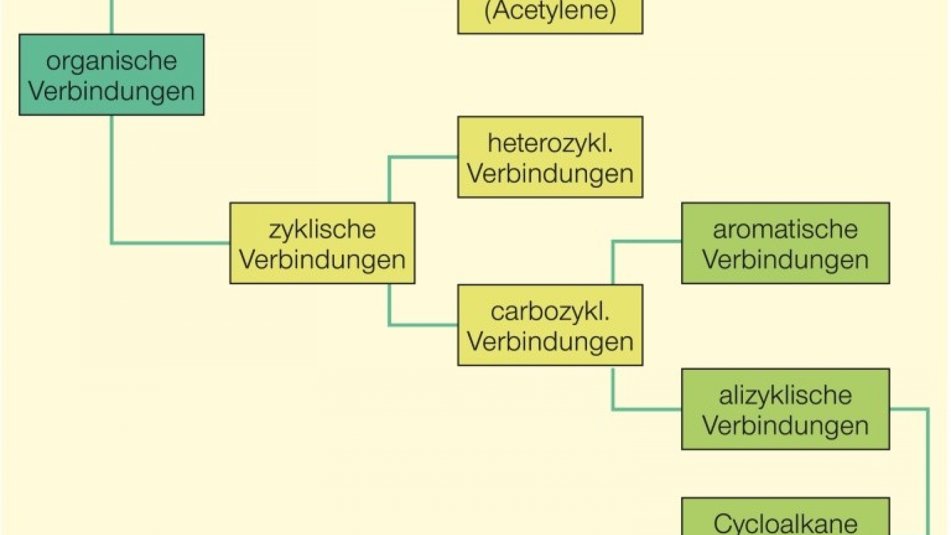 organische Verbindungen aus dem Lexikon | wissen.de