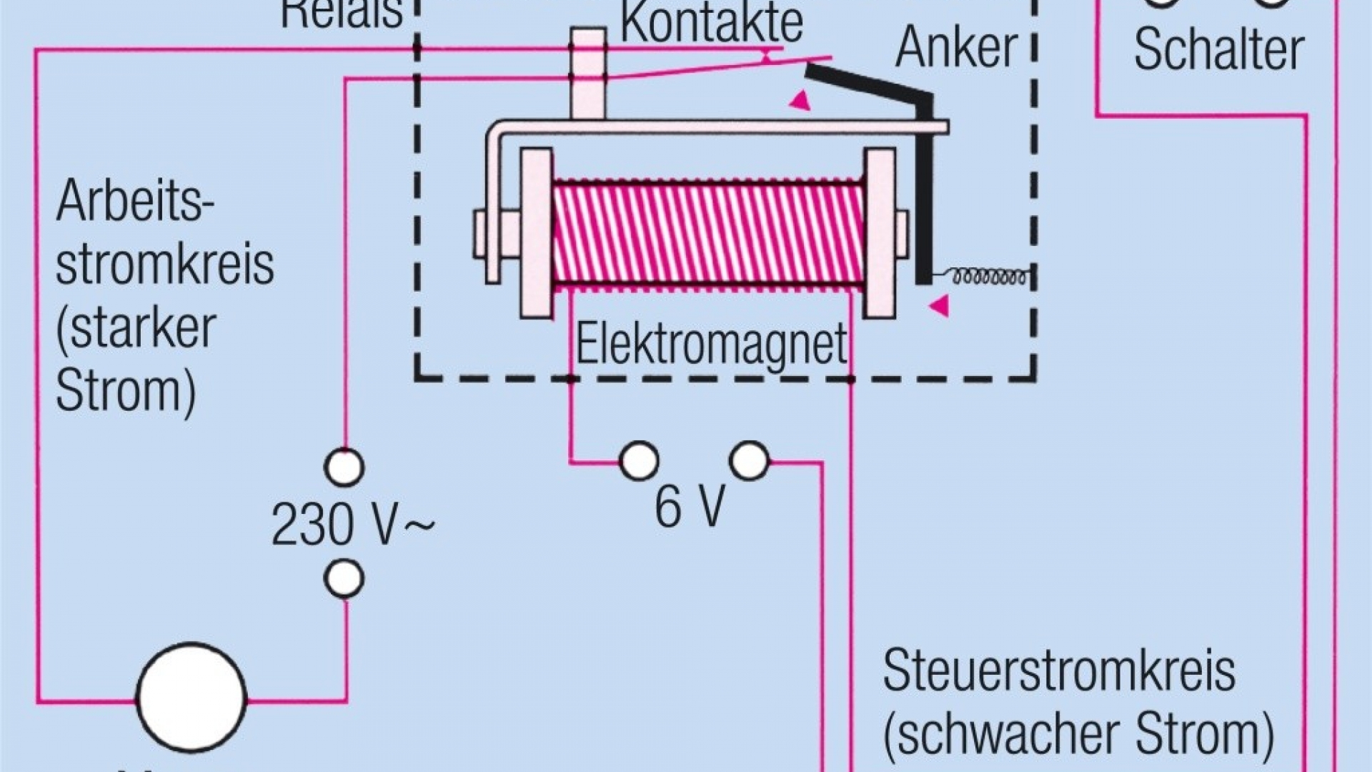 Relais (Elektrotechnik) | wissen.de