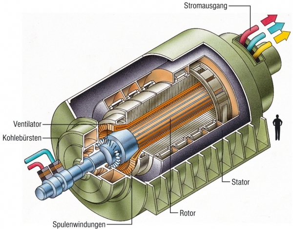 Generator (Elektrotechnik) | wissen.de