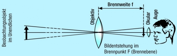 Fernrohr (Optik) | wissen.de