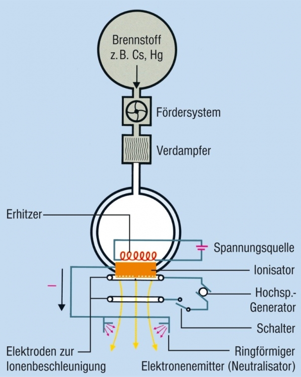 Ionenantrieb | wissen.de