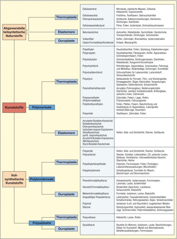 Kunststoffe | wissen.de