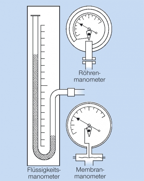 Manometer | wissen.de