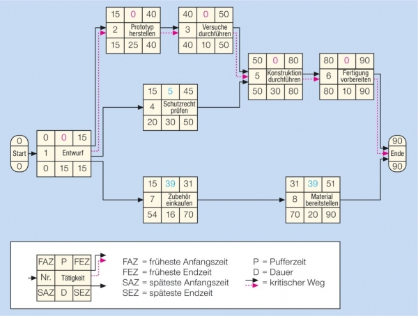 Netzplantechnik | wissen.de