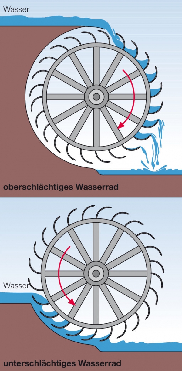 Wasserrad | wissen.de