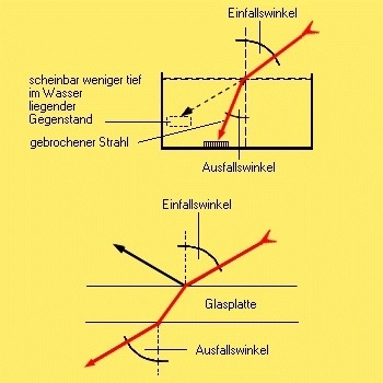 Brechung (Optik) | wissen.de