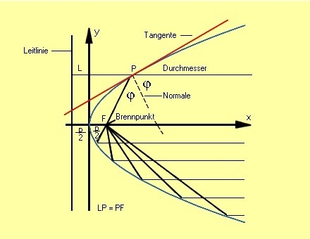 Parabel (Geometrie) | wissen.de