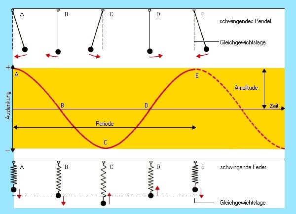 Schwingung | wissen.de