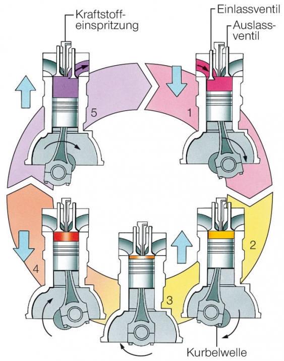 Dieselmotor aus dem Lexikon | wissen.de
