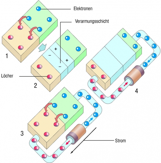 Halbleiter aus dem Lexikon | wissen.de