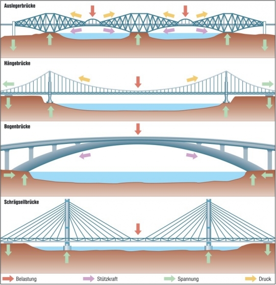 Brücke (Bauwesen) aus dem Lexikon | wissen.de