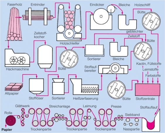 Papier (Werkstoff) aus dem Lexikon | wissen.de