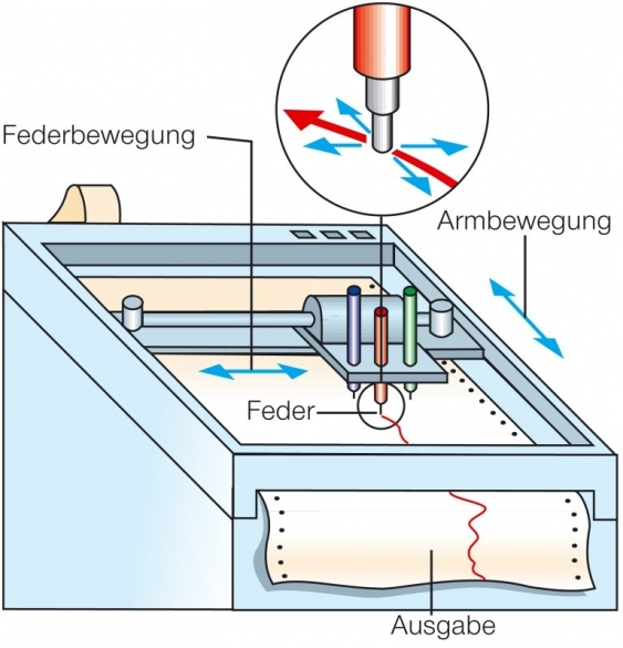 Plotter aus dem Lexikon | wissen.de