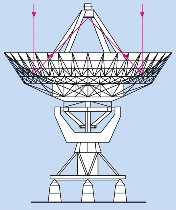 Radioastronomie aus dem Lexikon | wissen.de