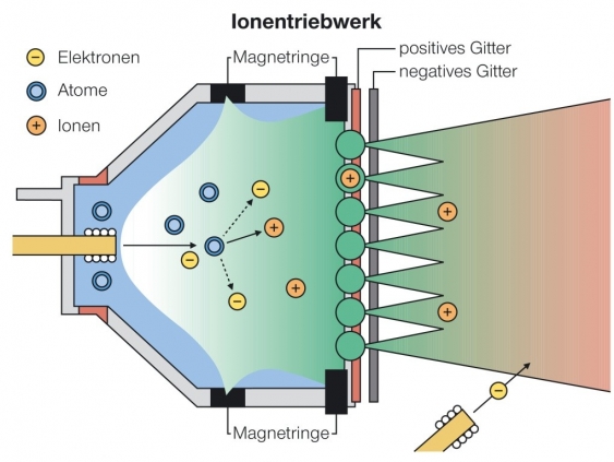 Ionenantrieb aus dem Lexikon | wissen.de