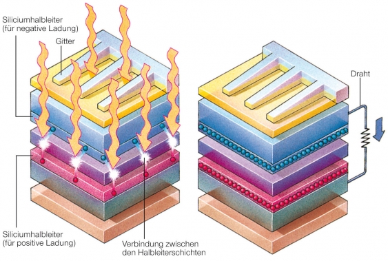 Solarzelle aus dem Lexikon | wissen.de