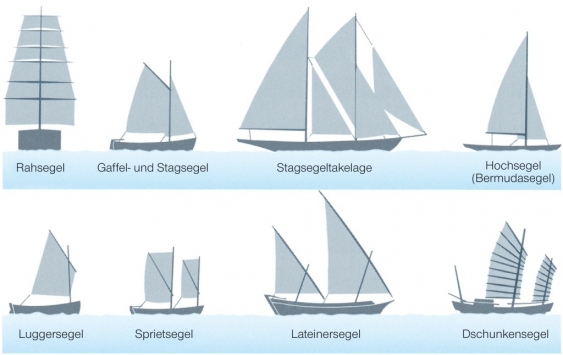 Segelboot aus dem Lexikon | wissen.de