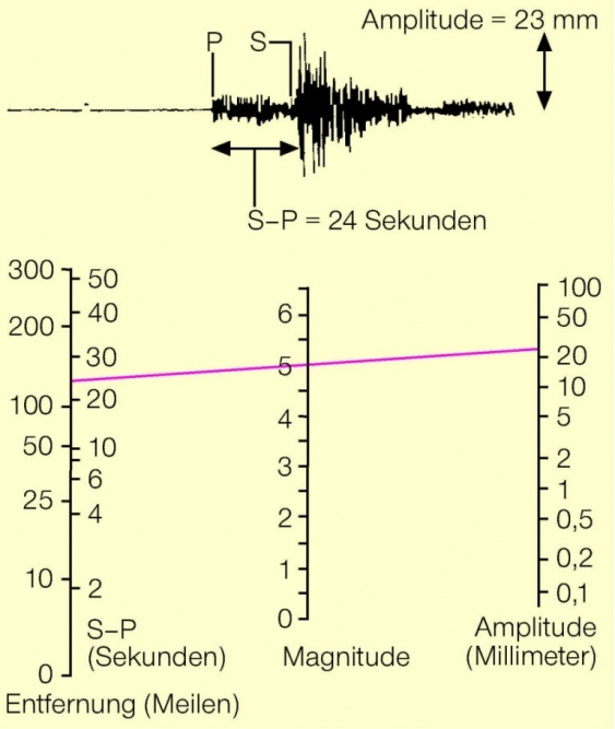 Richterskala aus dem Lexikon | wissen.de