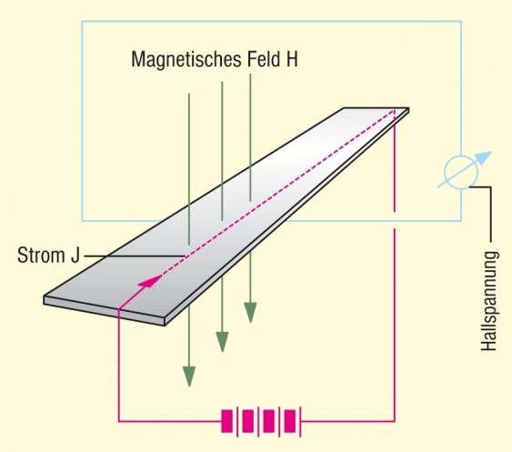 Hall-Effekt aus dem Lexikon | wissen.de