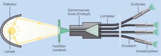 Lichtwellenleiter aus dem Lexikon | wissen.de