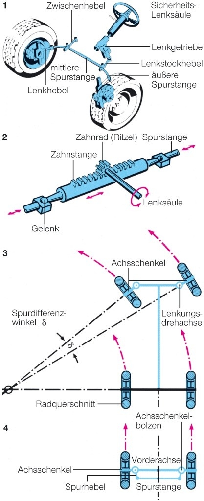 Lenkung aus dem Lexikon | wissen.de