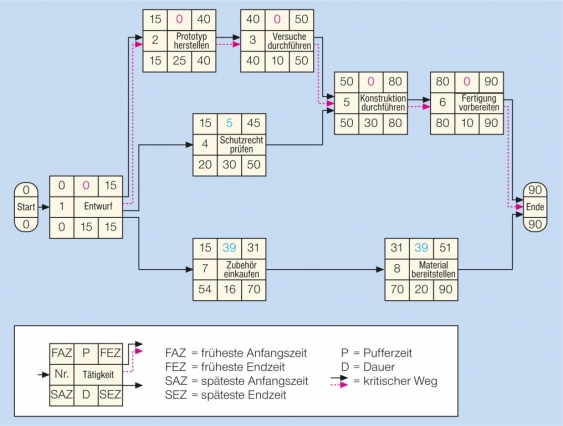 Netzplantechnik aus dem Lexikon | wissen.de