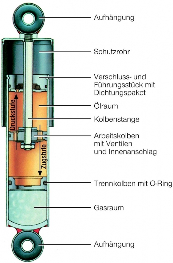 Stoßdämpfer aus dem Lexikon | wissen.de
