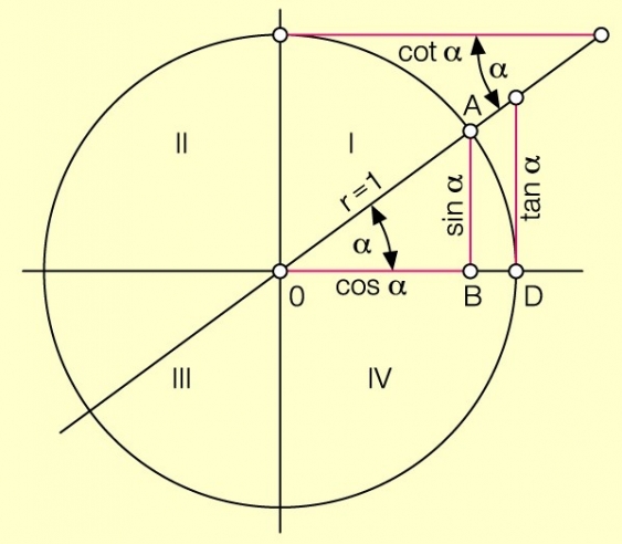 Winkelfunktionen aus dem Lexikon | wissen.de