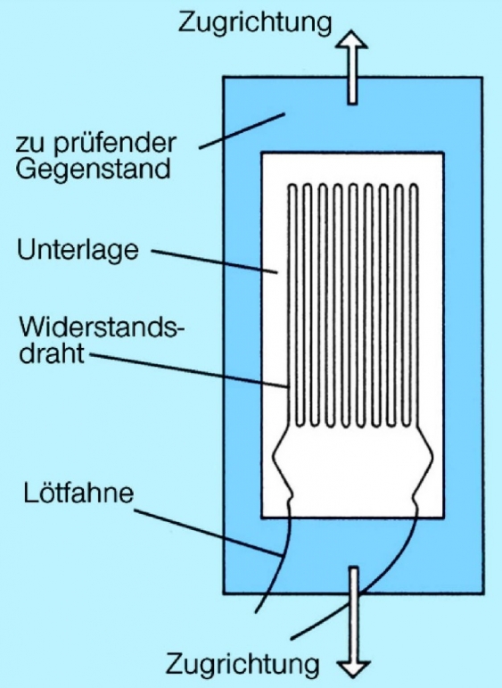Dehnungsmessstreifen aus dem Lexikon | wissen.de