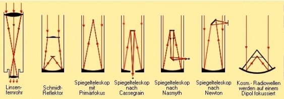 Fernrohr (Optik) aus dem Lexikon | wissen.de