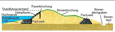 Deich aus dem Lexikon | wissen.de