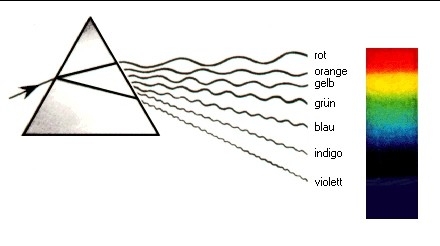 Dispersion (Optik) aus dem Lexikon | wissen.de