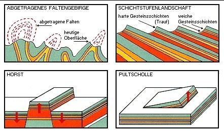 Horst (Geologie) aus dem Lexikon | wissen.de