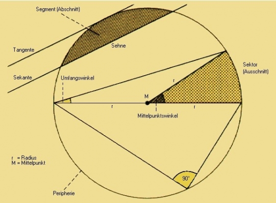 Kreis (Mathematik) aus dem Lexikon | wissen.de