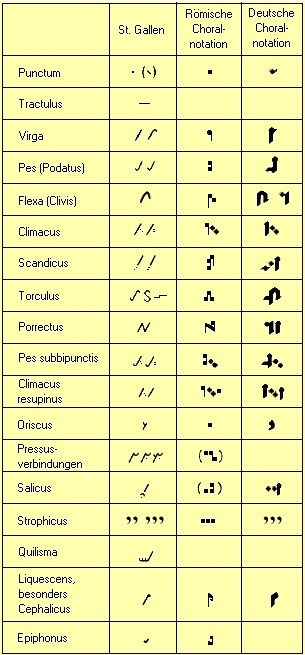 Notation aus dem Lexikon | wissen.de