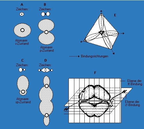 Orbitaltheorie aus dem Lexikon | wissen.de