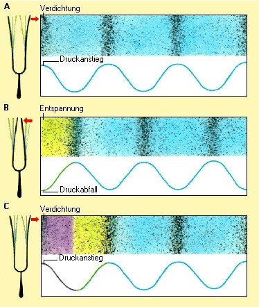 Schall aus dem Lexikon | wissen.de
