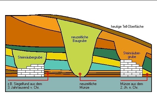 Stratigraphie (Archäologie) aus dem Lexikon | wissen.de