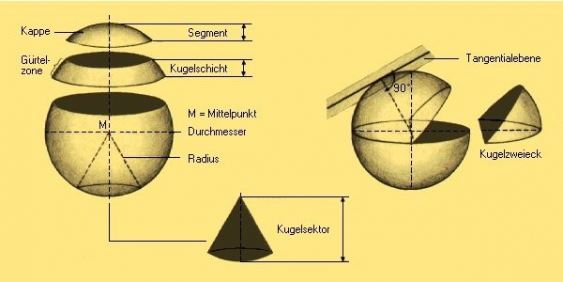 Kugel (Mathematik) aus dem Lexikon | wissen.de