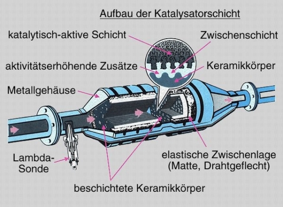 Katalysator (Fahrzeugtechnik) aus dem Lexikon | wissen.de