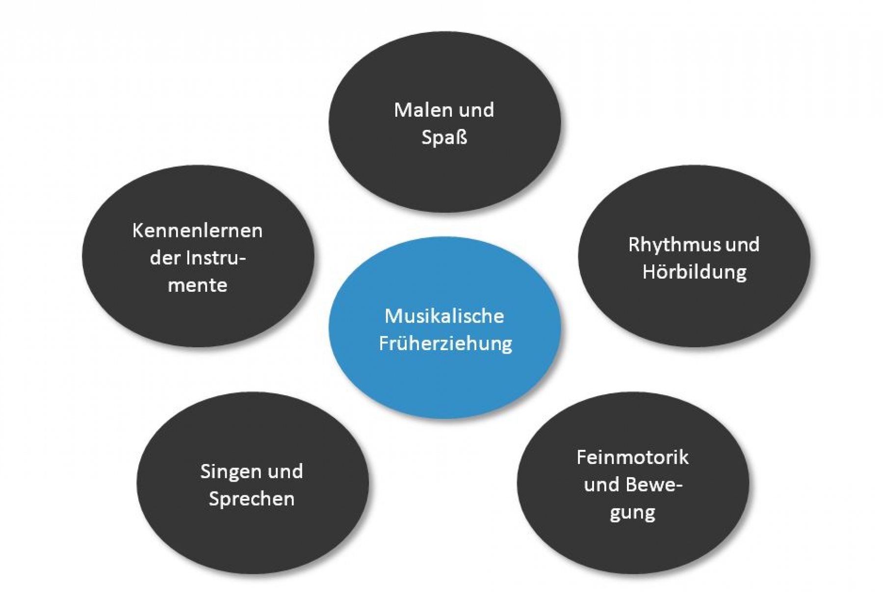 Musik lernen in jedem Alter – Tipps für Instrumente und Training ...