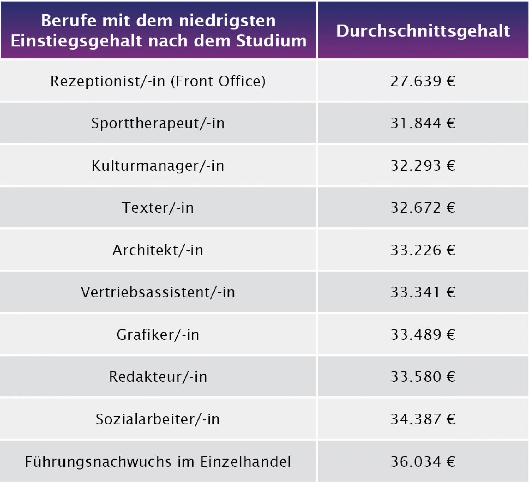Studiert und doch kein Geld? Einstiegsgehalt nach der Uni | wissen.de