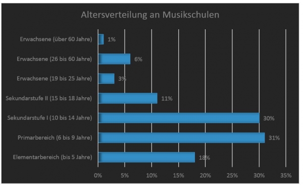 Musik lernen in jedem Alter – Tipps für Instrumente und Training ...
