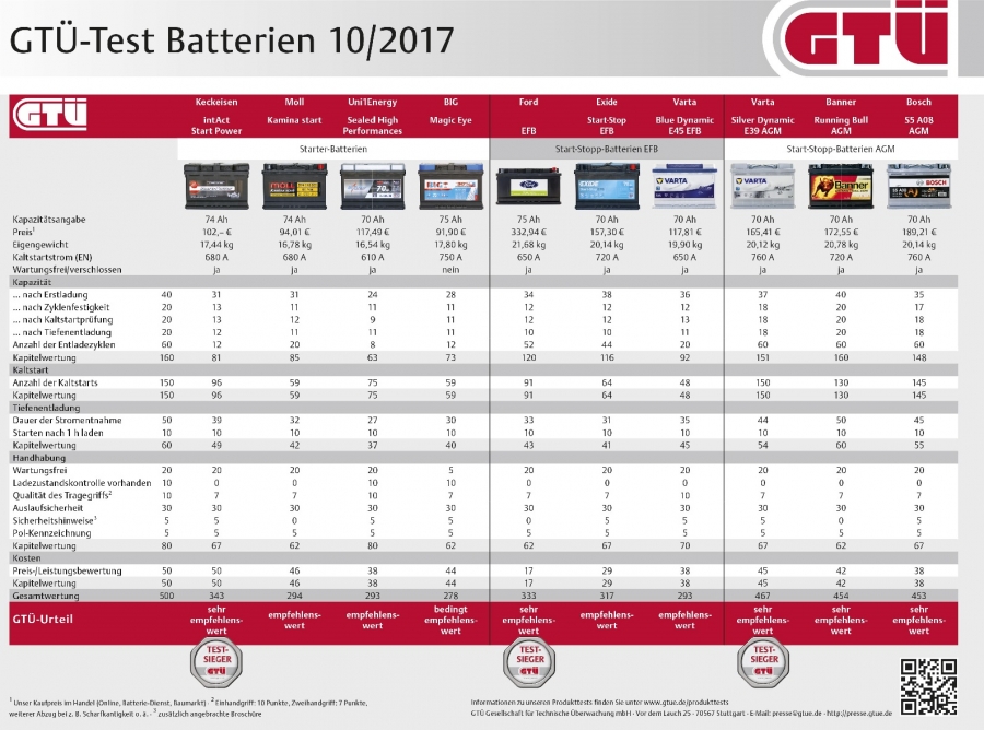 Autobatterien im Test - die volle Ladung? | wissen.de