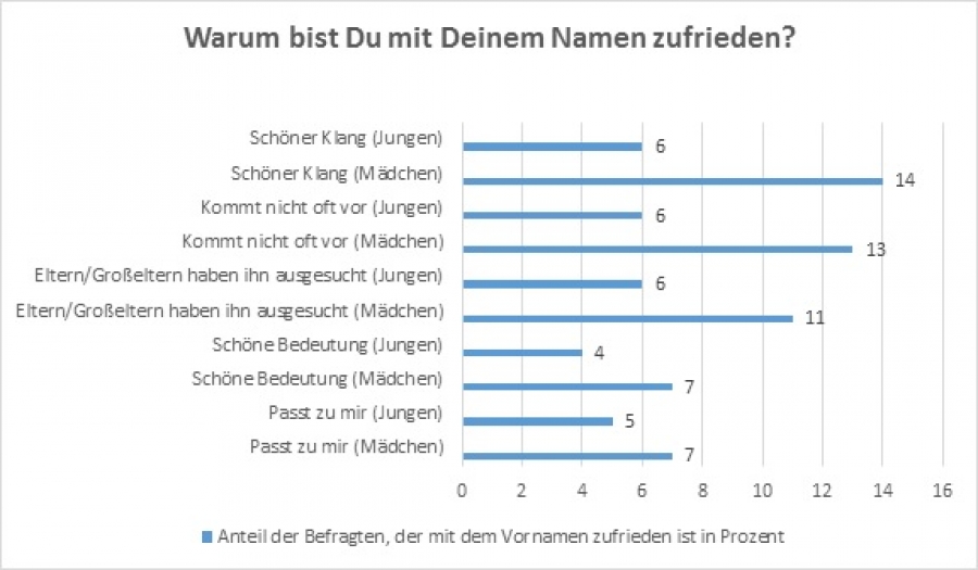 Vornamen | wissen.de